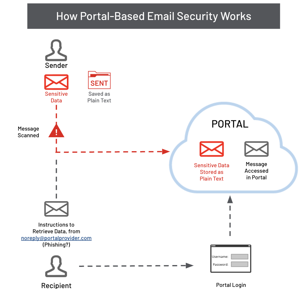 Protect Confidential Emails with Email Encryption for Microsoft Office 365