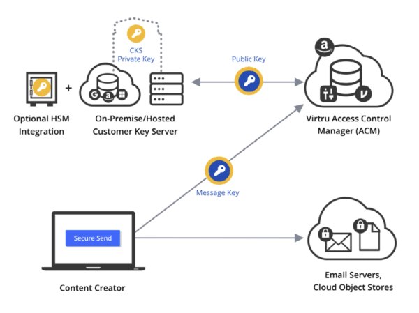 Evaluating Microsoft 365 Double Key Encryption + HSM vs Virtru + Google