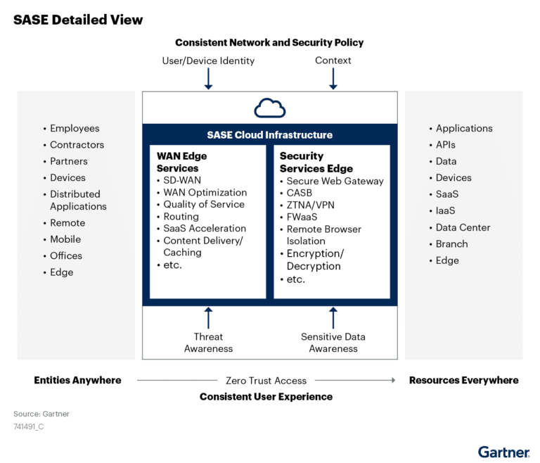 3 Essential Components of a Strong SASE Strategy - Virtru Blog
